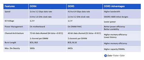 what s the difference between ddr4 and ddr5 electronic design