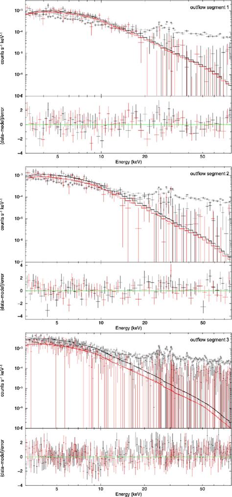 Spectral Fits Of The Three Outflow Segments To The Nustar Data Binned Download Scientific