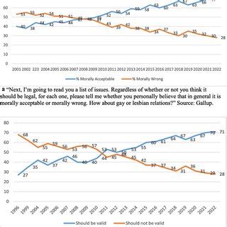 Changing Attitudes About Sexuality Download Scientific Diagram