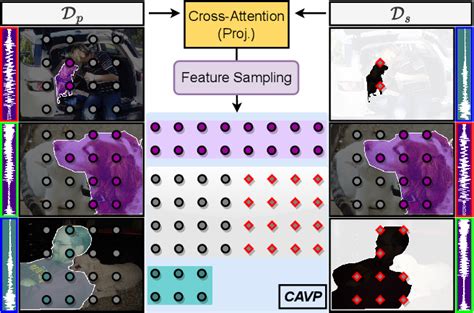 Figure 1 From A Closer Look At Audio Visual Semantic Segmentation Semantic Scholar