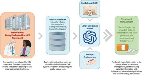 Making Clinical Guidelines Work For Large Language Models