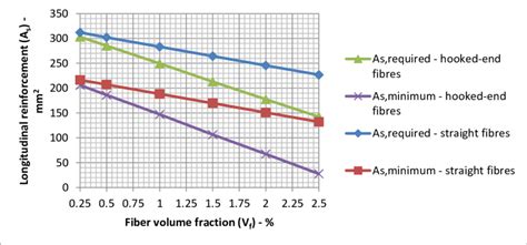 Effect Of Fibre Volume Fraction On The Required Longitudinal Bending