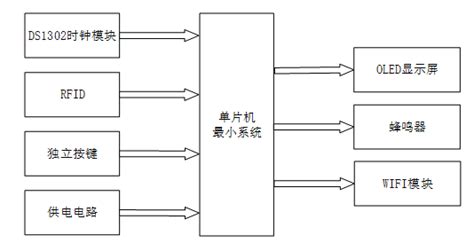 基于单片机的考勤签到系统 电子校园网