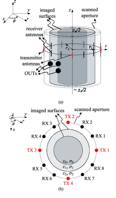 Figure 1 From Holographic Near Field Microwave Imaging With Antenna Arrays In A Cylindrical