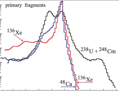 Mass Distributions Of Heavy Primary Reaction Fragments Formed In