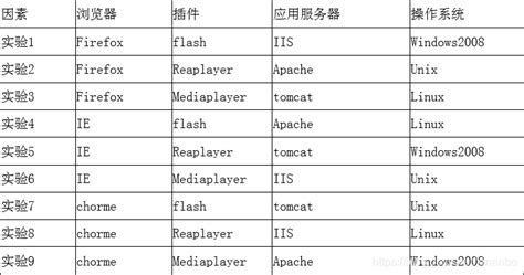 软件测试 正交试验测试用例设计方法web站点正交表测试 Csdn博客 软件测试 正交试验测试用例设计方法web站点正交表测试 Csdn博客