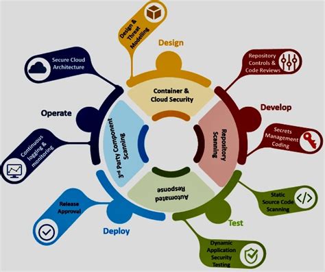 Agile Cybersecurity Consultia