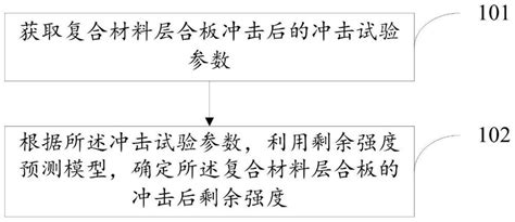 一种复合材料层合板冲击后剩余强度预测方法、装置、介质及产品