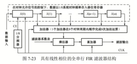 xilinx ise版 fpga数字信号处理设计－串行fir滤波器设计与测试 课程详情
