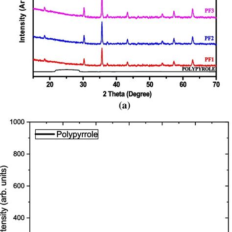 A Xrd Diffraction Patterns Of Er Dopped Co Spinel Ferrites B Xrd