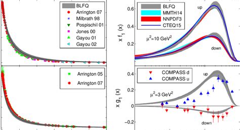 Left Panel Proton Sachs Ffs G P E Q 2 And G P M Q 2 As Download Scientific Diagram