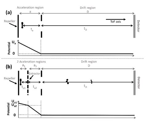 12 A Single Acceleration Region Mass Spectrometer With A Potential