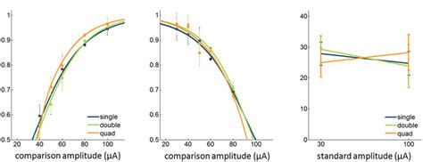 Effect Of Multi Electrode Stimulation On The Discriminability Of Download Scientific Diagram