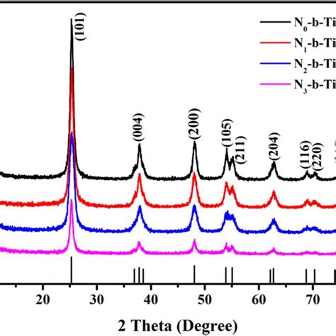 Xrd Patterns Of N0 B Tio2 N1 B Tio2 N2 B Tio2 And N3 B Tio2