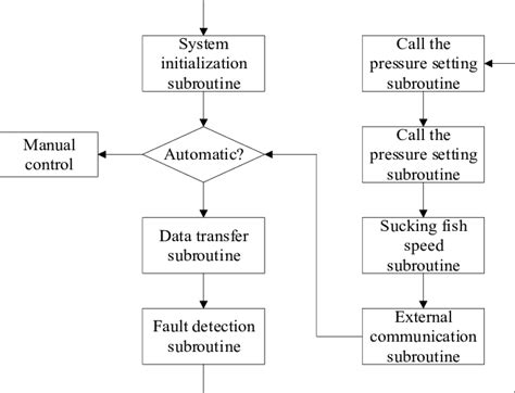 Main Program Flow Chart Download Scientific Diagram