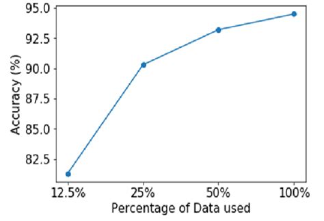 Graph Of Accuracy Vs Percentage Of Data Used While Training The Model Download Scientific
