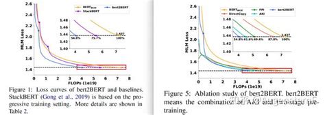 【论文解读之acl22系列】—— Bert2bert Towards Reusable Pretrained Language Models