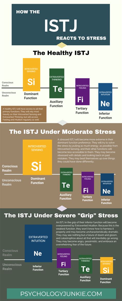 How The Istj Reacts To Stress Infographic Psychology Junkie
