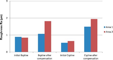 Histogram Of Roughness Values Ra For Bspline And Cspline Before And