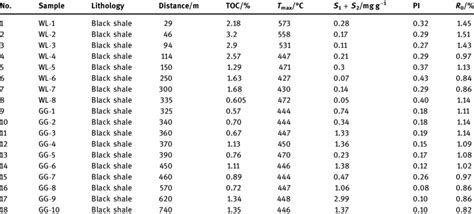 Organic Geochemical Data Of Beipiao Source Rock From Wolong And Download Scientific Diagram