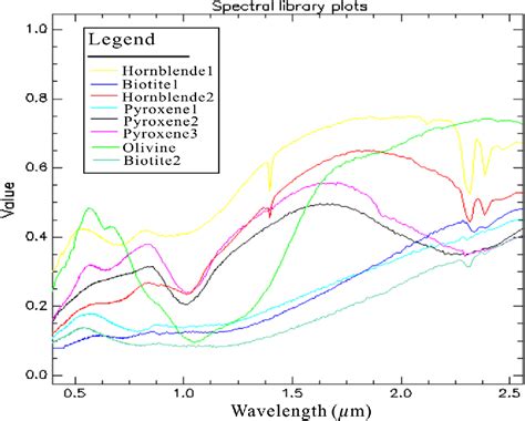 Lithologic Classification Using Multilevel Spectral Characteristics
