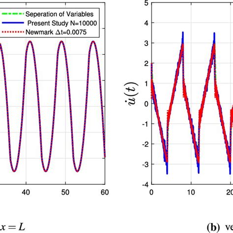 Comparison Of Present Algorithm With Newmark Average Acceleration