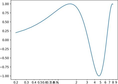 Python Proper Automatic Logarithmic Axes When Plot Range Less Than A Factor 10 Matplotlib