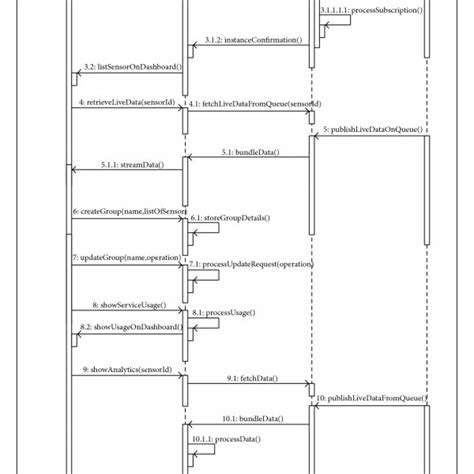 Sequence Diagram For Sensor Provider Workflow Download Scientific Diagram