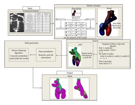 Flowchart Of The Steps Of Integration Between The Tools Used Download Scientific Diagram