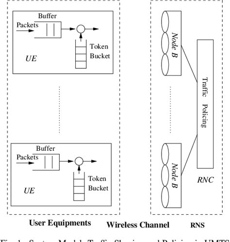 Figure 1 From Qos Provisioning Using Traffic Shaping And Policing In