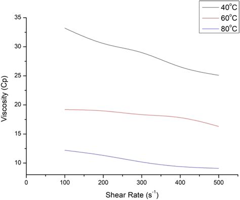 Variation Of Viscosity With Shear Rate Download Scientific Diagram
