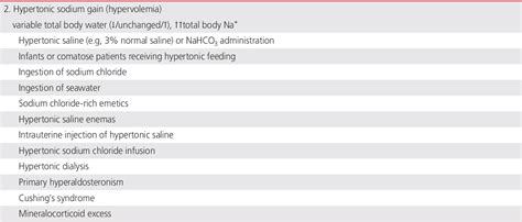 Table 1 From Evaluation And Management Of Hypernatremia In Adults Clinical Perspectives