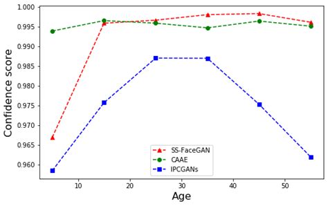 The Performance On Face Recognition Download Scientific Diagram