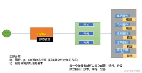 Nginx搭配域名访问环境负载均衡到网关nginx 带域名的web服务器 Csdn博客 Nginx搭配域名访问环境负载均衡到网关nginx 带域名的web服务器 Csdn博客