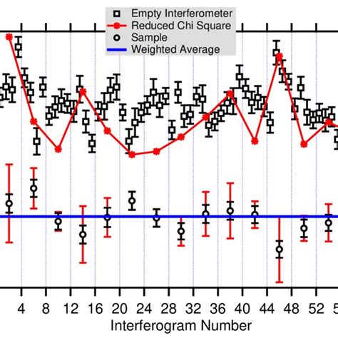 Figure S5 Typical Interferometer Phase And Sample Phase Shifts Versus
