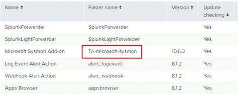 Tryhackme Splunk 101 Write Up Link For The Room By Tg Medium