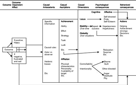 Figure 1 From The Sex Role Identity Attributional Style And Self