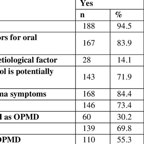 Distribution Of The Responses For The Knowledge Domain Download