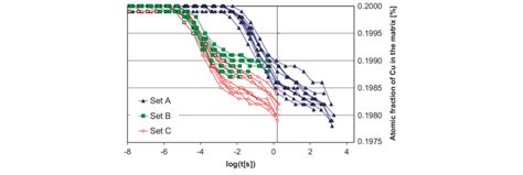 Evolution In Time Logarithmic Scale Of The Average Atomic Fraction Of