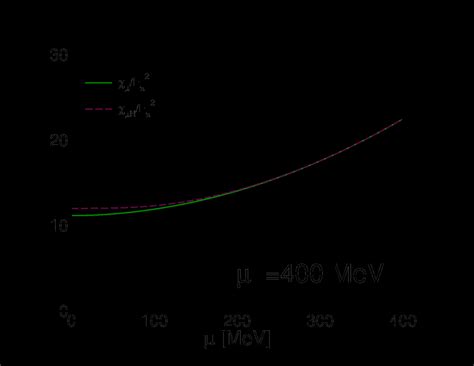 Condensate Versus µ At T 0 And For Several Values Of µh Computed