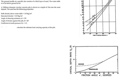 Solved The Ground Profile At A Specific Site Consists Of A