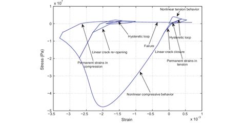 Complex Uniaxial Loading Path Download Scientific Diagram