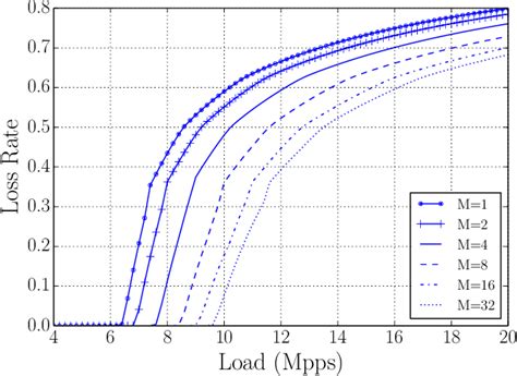 Figure 13 From An Accurate And Efficient Modeling Framework For The Performance Evaluation Of