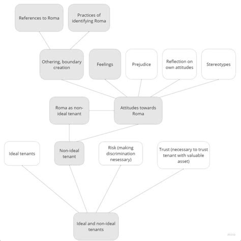Figure Code Map Related To Attitudes Toward Roma Download Scientific Diagram
