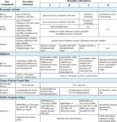 Overview Of Alternatives For The December 14 Fomc Statement Download