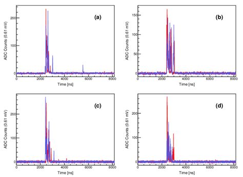 Examples For Data Waveforms A And B And Simulation Waveforms C And