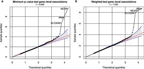 Calibration Of Gene Level Association Analyses For Both The Burden And Download Scientific