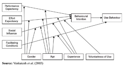 Unified Theory Of Acceptance And Use Of Technology Download Scientific Diagram