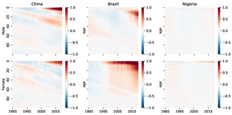 Lstm Based Coherent Mortality Forecasting For Developing Countries