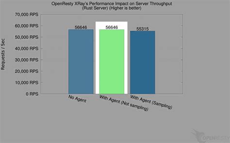 Performance Impact Of Openresty Xray When Tracing Rust Apps Using